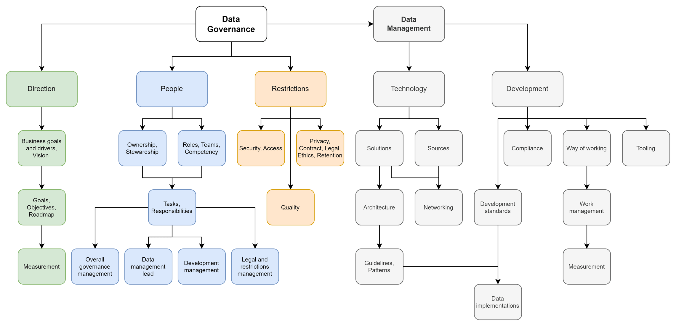 Data Governance ja Data Management – tiedon hallintamallien juurilla ...
