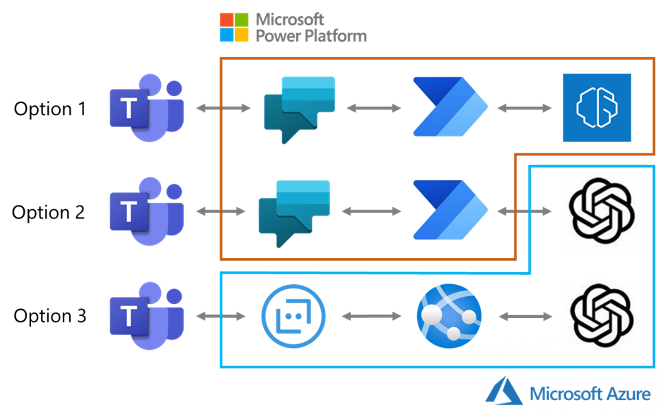 How can an OpenAI Chatbot Solution be built into Teams - The ...